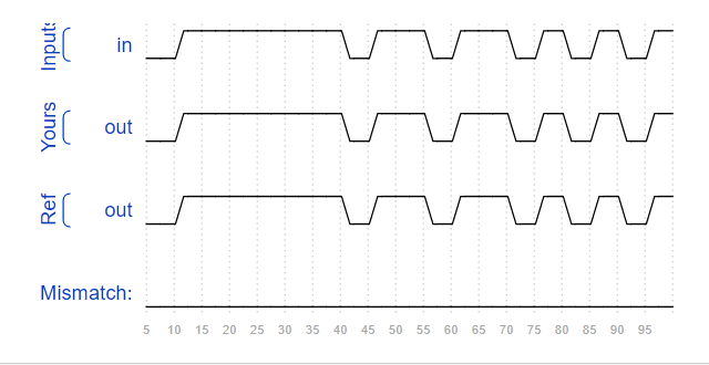 Verilog练习：hdlbits网站上的做题笔记（1）we Want To Assign 1 To The Output One Csdn博客