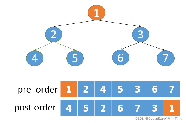 Leetcode：889 根据前序和后序遍历构造二叉树已知先序遍历和后序遍历求二叉树 Csdn博客