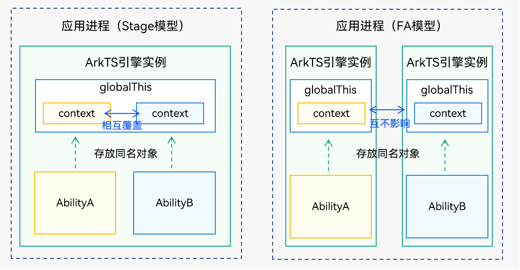 HarmonyOS/OpenHarmony应用开发-Stage模型UIAbility组件使用（四）_openharmony globalthis-CSDN博客