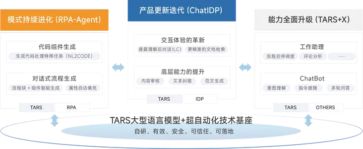 实在智能TARS：面向垂直领域自主训练的类GPT大模型_实在智能 tars-CSDN博客
