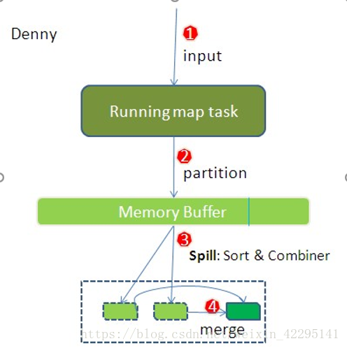 hadoop的shuffle过程-CSDN博客