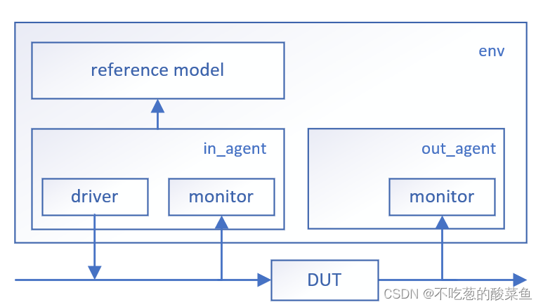 从零开始，搭建一个简单的UVM验证平台（四）_如何写uvm agent-CSDN博客