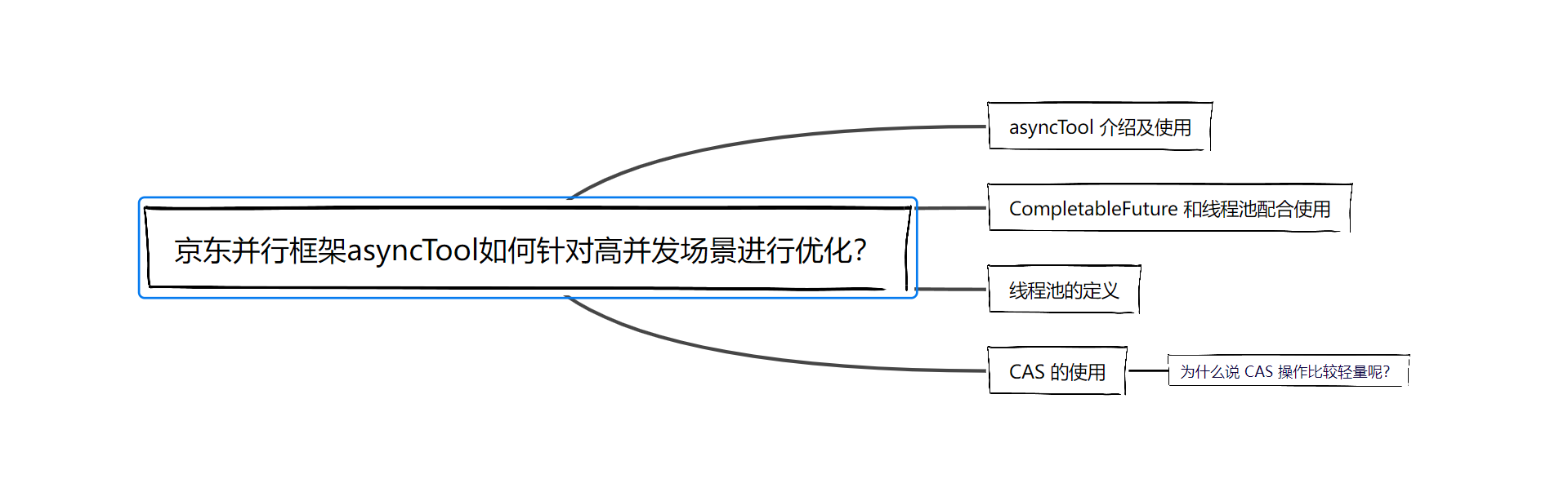 【Java核心能力】京东并行框架asyncTool如何针对高并发场景进行优化？-CSDN博客