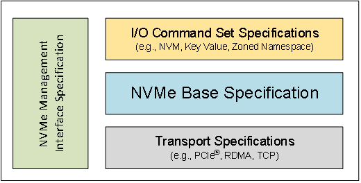 【NVMe2.0b 1】介绍NVMe-CSDN博客