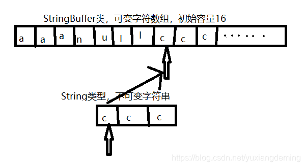 【Java基础】String、StringBuffer和StringBuilder的实现原理和区别-CSDN博客
