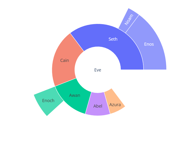 Plotly绘图——旭日图plotly 旭日图 Csdn博客 9380