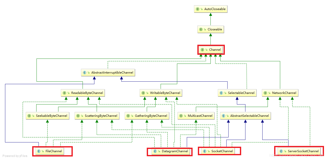 Java NIO之通道Channel_java nio channel-CSDN博客