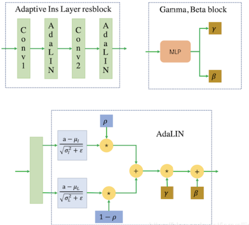 【图文详解】改进U-GAT-IT：创新人像手绘风格变换系统-CSDN博客
