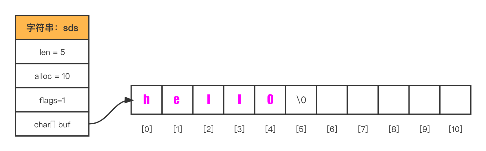 【Redis-02】面试题之Redis数据结构与对象-RedisObject（上篇）-CSDN博客