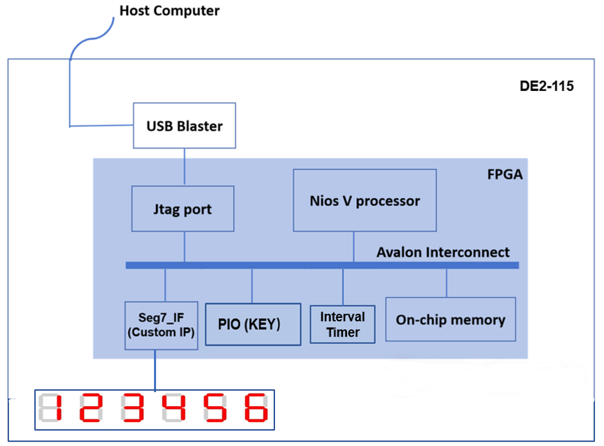 基于DE2-115的Nios V工程（三）—— 按键和定时器中断控制的时钟（一）_nios v中断-CSDN博客