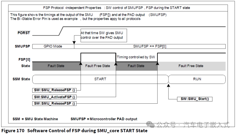 【TC3xx芯片】TC3xx芯片SMU模块详解-CSDN博客