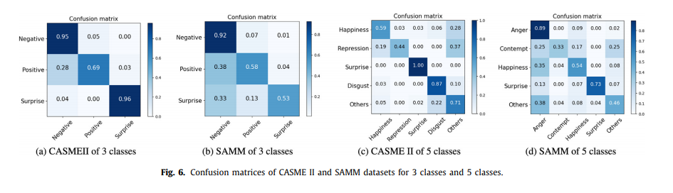 Micro-expression recognition with supervised contrastive learning基于监督对比学习的微表情识别-CSDN博客