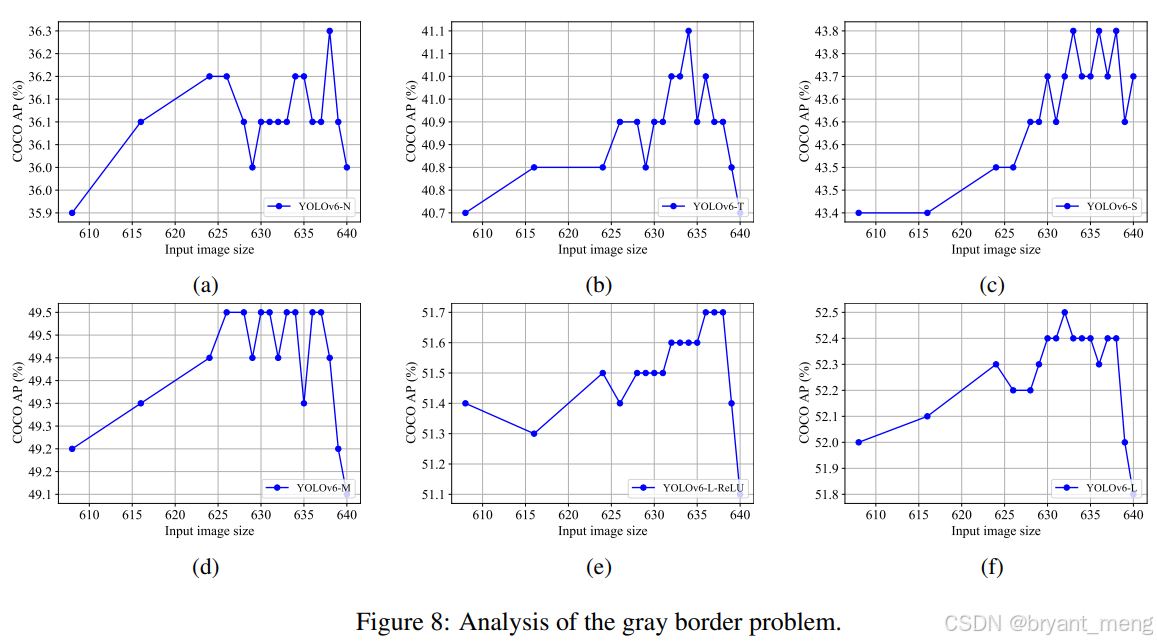 【YOLOv6】《YOLOv6：A Single-Stage Object Detection Framework for Industrial Applications》_li c, li ...