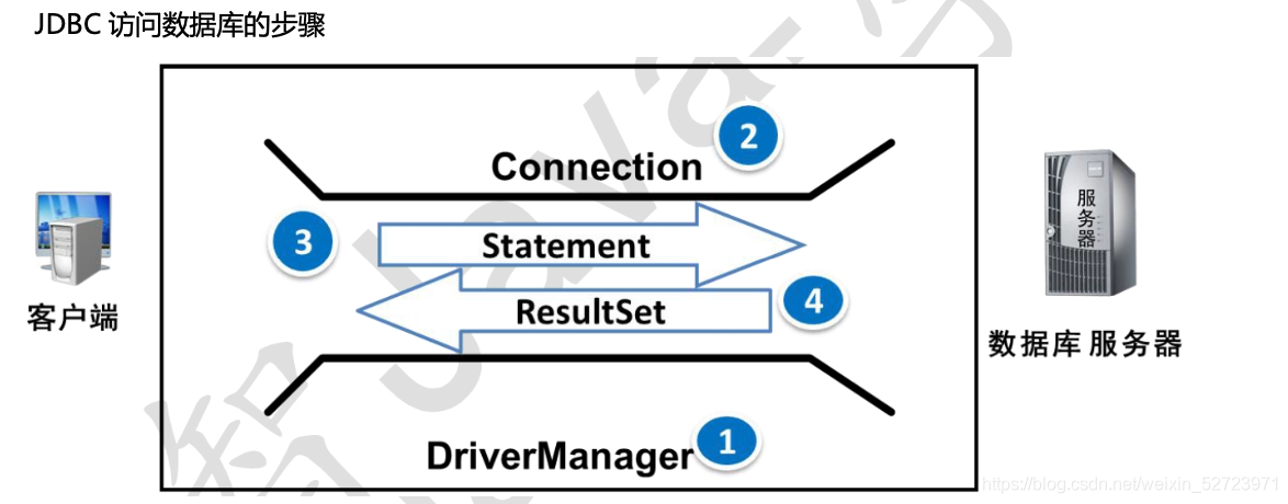 JDBC快速入门-DriverManager、Statement、ResultSet、PreparedStatement类详解及实例_用于获取 ...