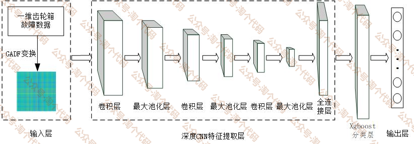 保姆级教程之GADF-CNN-SSA-Xgboost，东南大学齿轮箱故障诊断，MATLAB代码，力荐！_东南大学齿轮箱诊断---保姆级教程之小波同步提取变换-cnn-bka-lssvm-CSDN博客