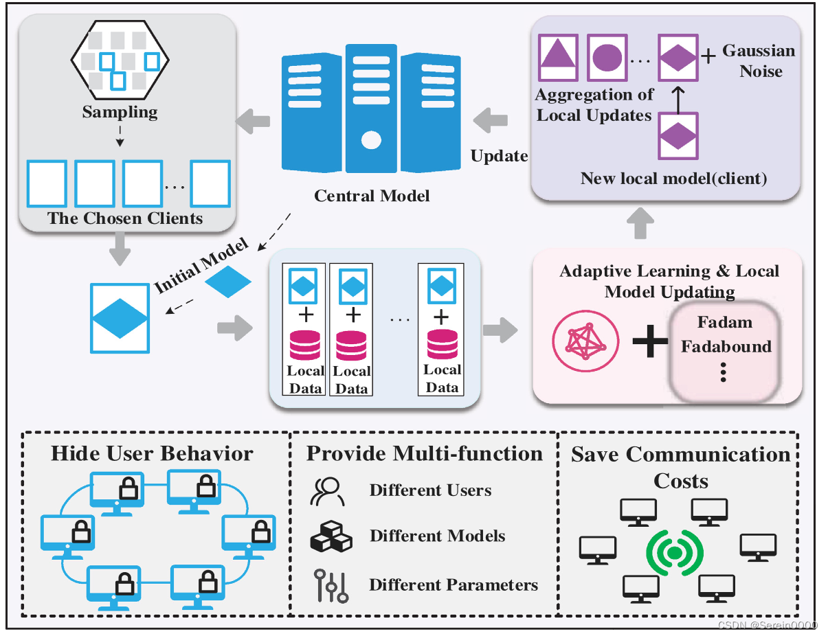 笔记：An adaptive federated learning scheme with differential privacy preserving-CSDN博客