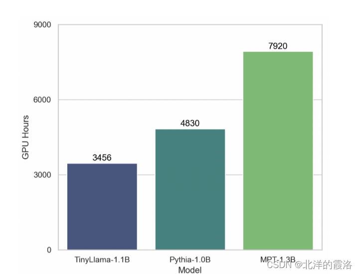 《TinyLlama: An Open-Source Small Language Model》全文翻译-CSDN博客