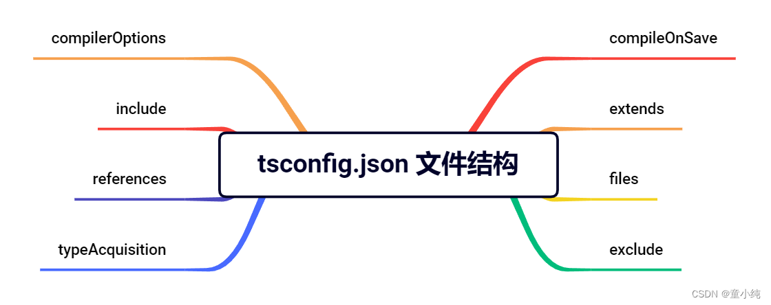 TypeScript【第三方声明文件、自定义声明文件、tsconfig.json文件简介、tsconfig.json 文件结构与配置】(六)-全面详解（学习总结---从入门到深化 ...