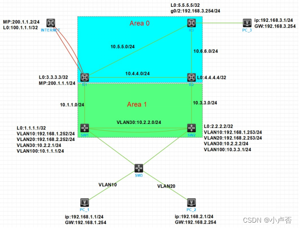H3C:OSPF,VLAN,DHCP,PPP-MP,EASY-IP,TELNET实验-CSDN博客