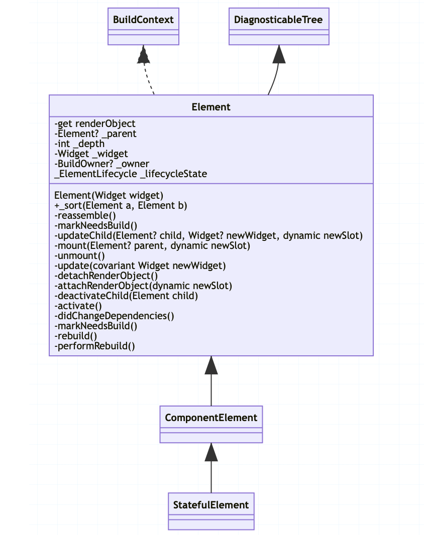Flutter从源码分析setState 的时候到底发生了什么？_dart setstate-CSDN博客