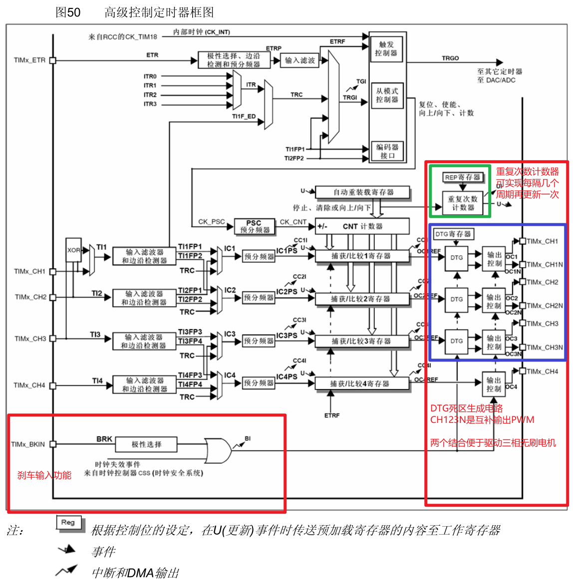 【嵌入式stm32 06】stm32 定时器中断 基本原理库函数程序代码cubemx配置stm32定时器中断的工作原理 Csdn博客