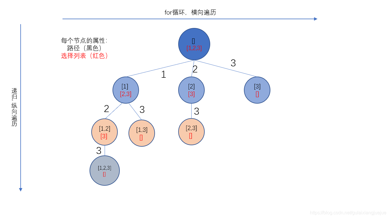 【leetcode Python】 回溯 78 Subsets78 Subsets Python Csdn博客 0495
