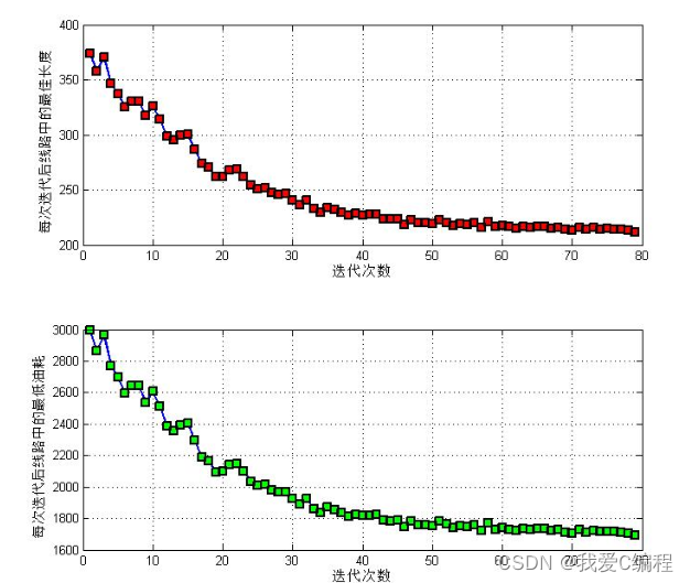 m基于ACO蚁群算法的考虑装载率的循环送货的最短线路规划MATLAB仿真_vrp&vfp解决方案-CSDN博客