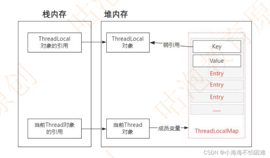 ThreadLocal使用与原理_thread local state-CSDN博客