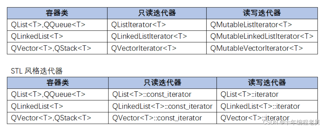 QT容器详解_qt char 容器-CSDN博客