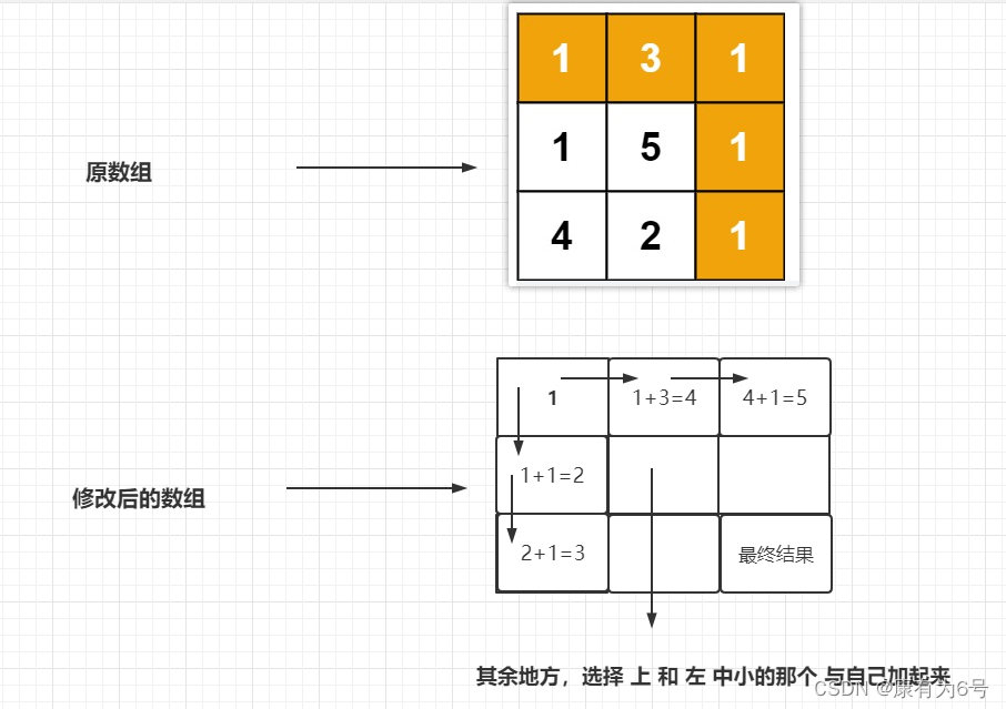 【leetcode 中等】64 最小路径和（图文详解） Csdn博客