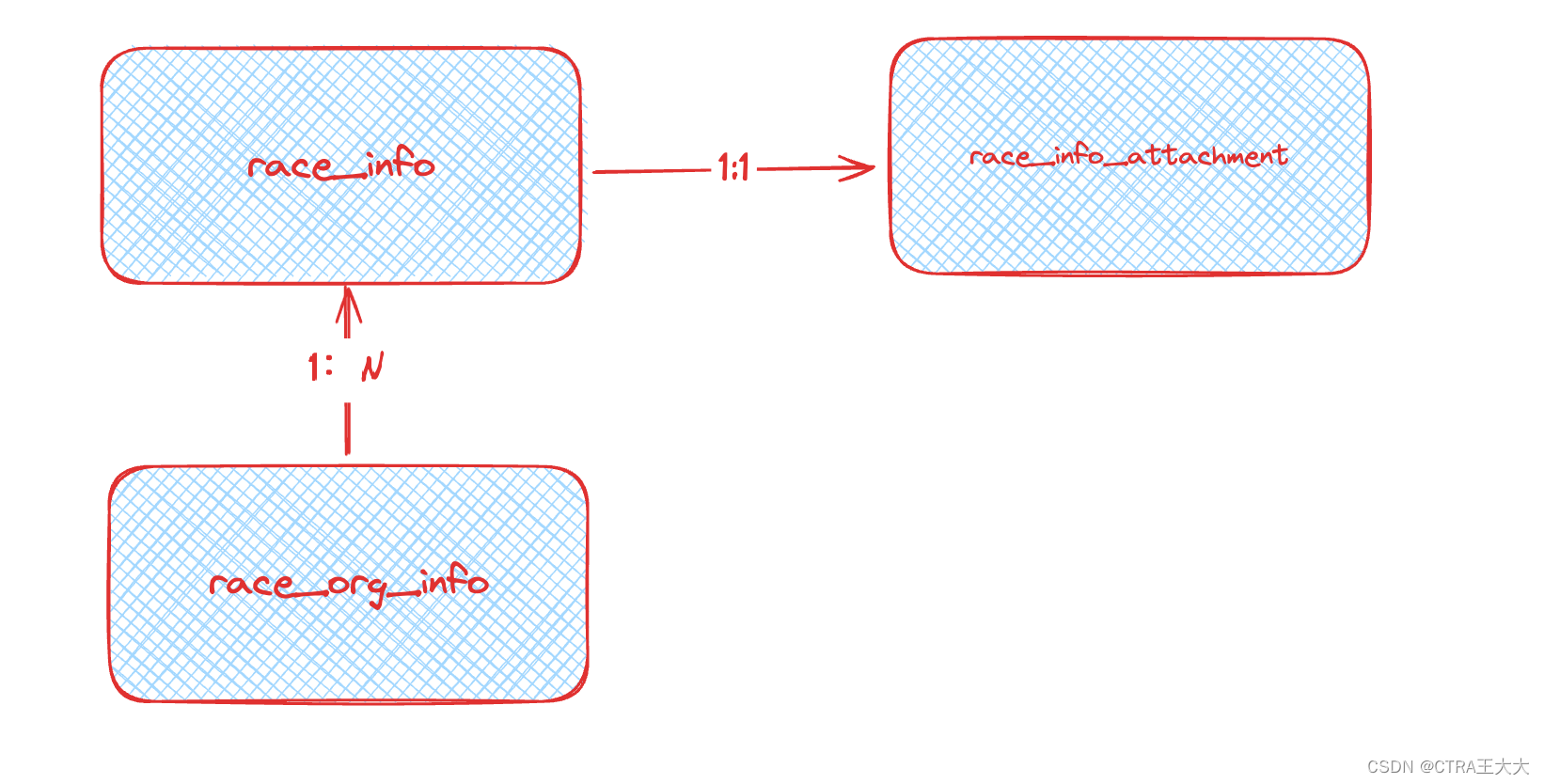【golang-ent】go-zero框架 整合 ent orm框架实现一对一 一对多 多种姿势查询方式_go-zero-CSDN专栏