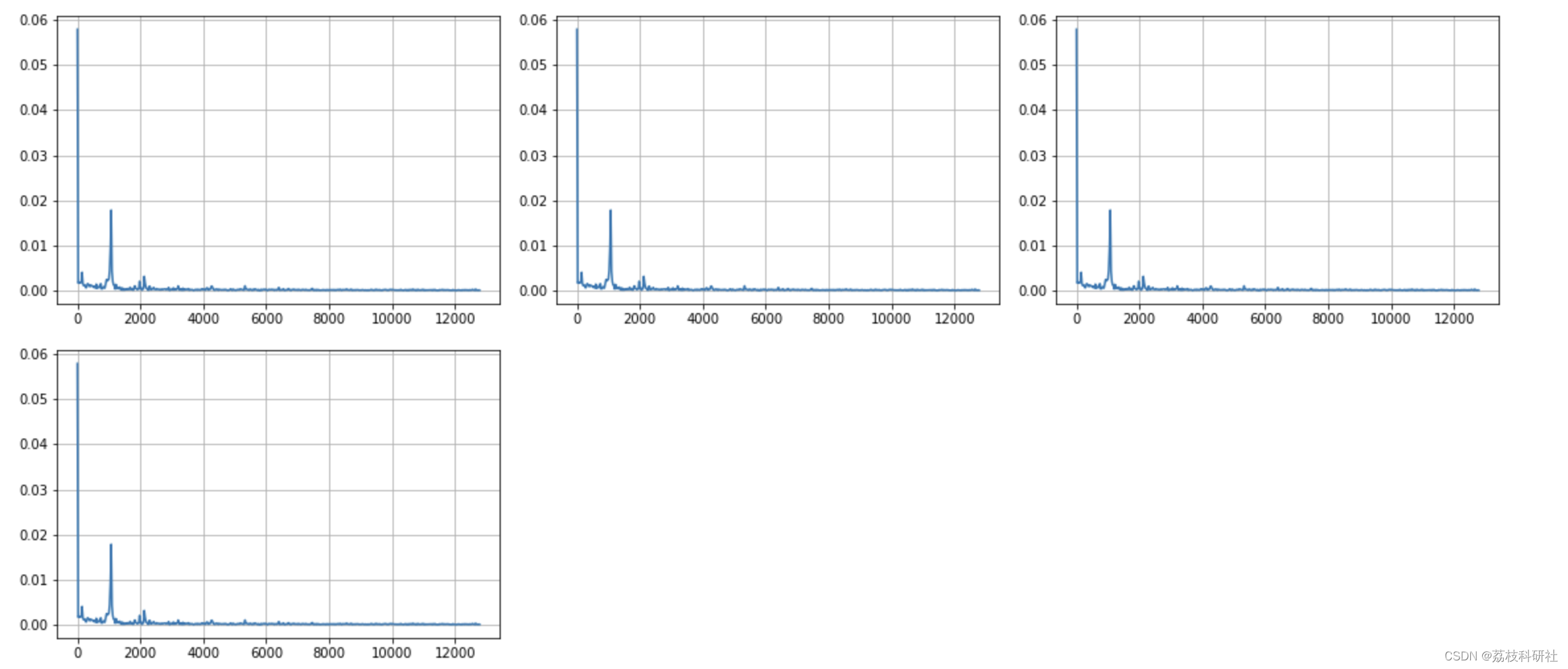 用于时间序列预测的频率增强信道注意力机制(Python代码实现）_fecam-CSDN博客