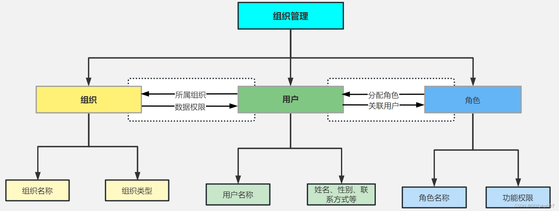 系统架构之基于rbac的权限系统设计与实践rbac的架构设计 Csdn博客 3937