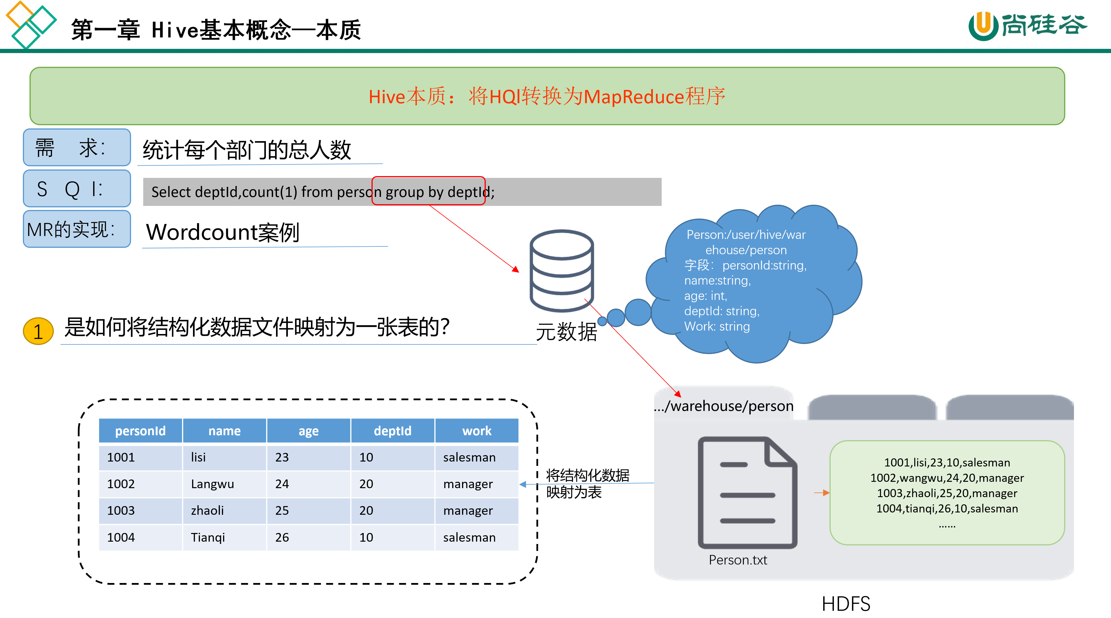 大数据 数仓 离线数据分析 Hive（一）：简介【海量结构化数据分析工具】【基于hadoop】【将结构化的数据文件映射为一张表，并提供hql 