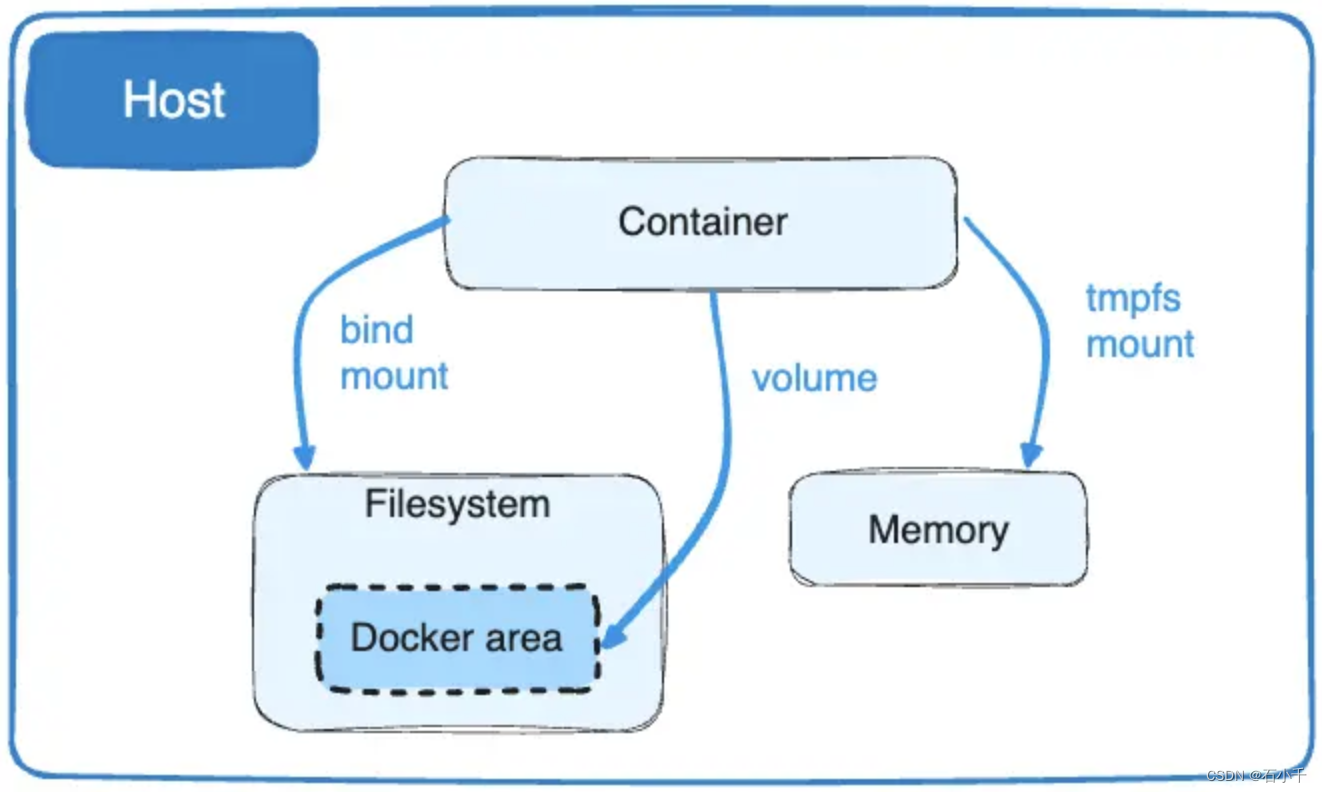 Docker 笔记（六）--存储（Volumes、Bind mounts、tmpfs mounts）_docker mounts-CSDN博客