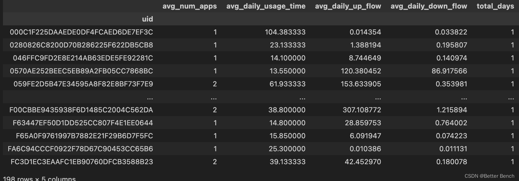 【2023 年第二届钉钉杯大学生大数据挑战赛初赛】 初赛 A：智能手机用户监测数据分析 问题一Python代码分析_钉钉杯2023a题-CSDN博客