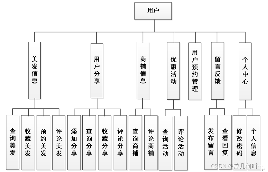 基于ssmvue的理发店会员管理系统的设计与实现理发店管理系统的设计与实现 Csdn博客
