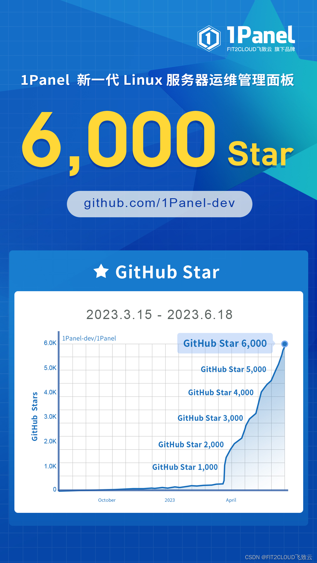 1Panel开源面板项目GitHub Star数量突破6,000！_1panel用户量-CSDN博客