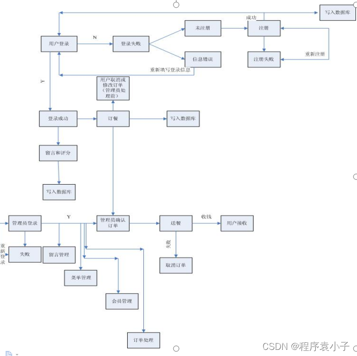 【计算机毕设论文】基于web的订餐系统的设计与实现基于web的订餐系统的设计与与实现 Csdn博客