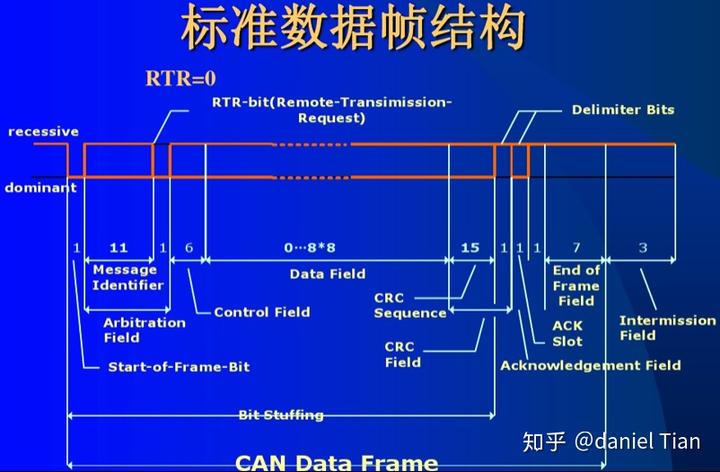 CAN协议栈数据结构基础_bit rate switch-CSDN博客