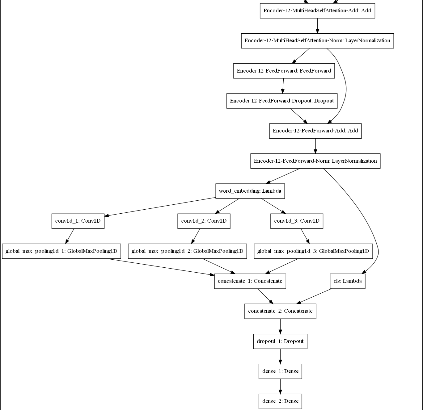 bert-textcnn实现多标签文本分类（基于keras+keras-bert构建）_textcnn+bert文本分类-CSDN博客