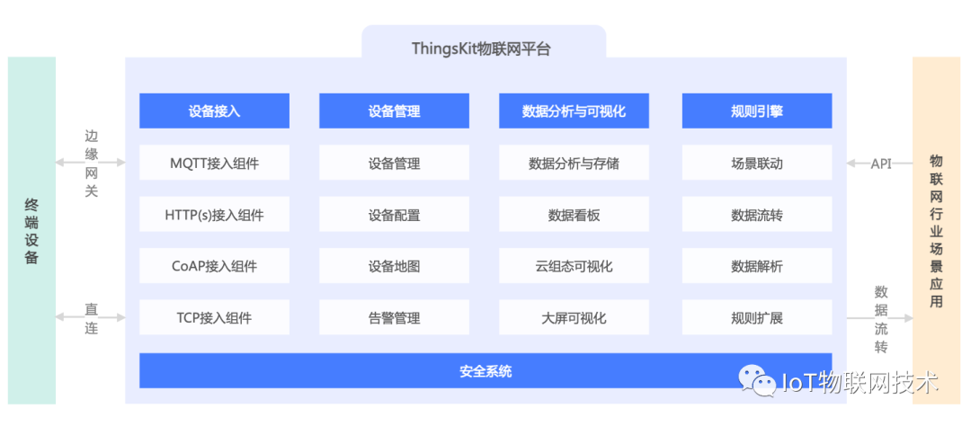 ThingsKit 开箱即用、低代码、国产化 IoT 物联网平台-CSDN博客