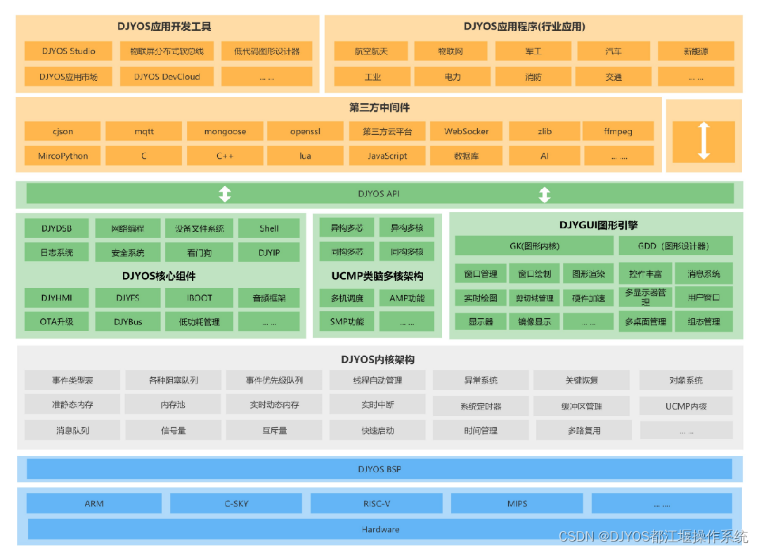 都江堰操作系统系统架构图-CSDN博客