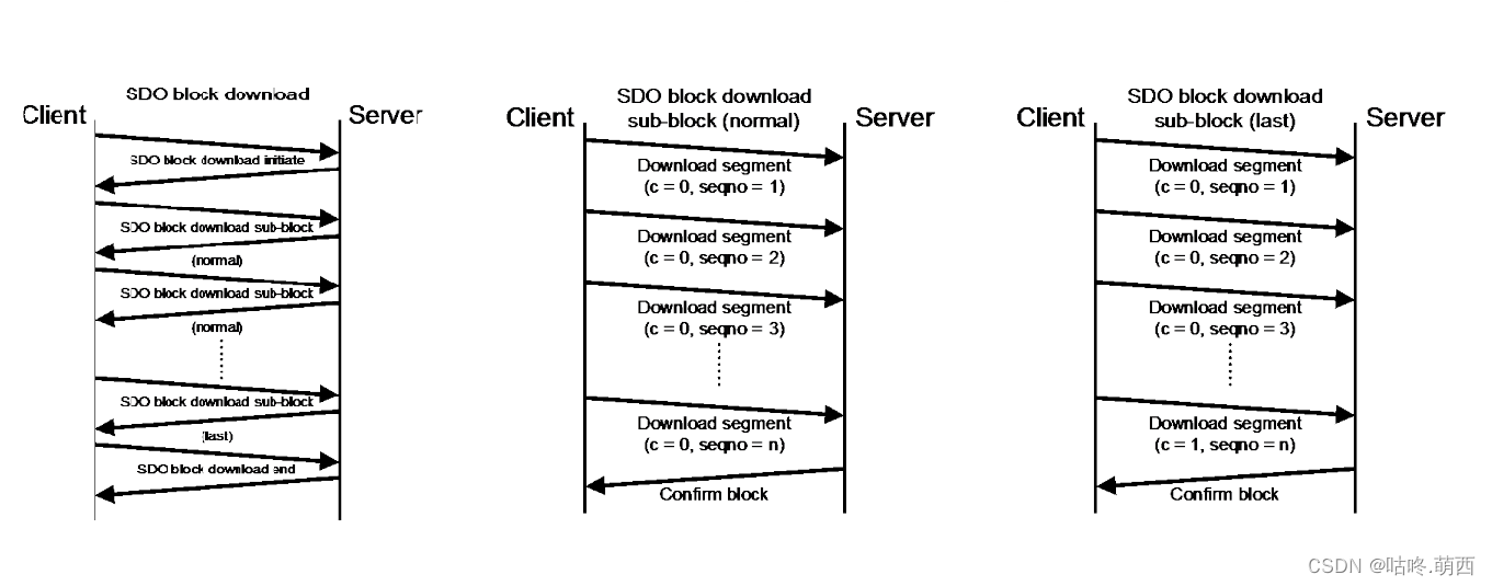 CAN总线SDO协议详解：分段与块传输机制-CSDN博客