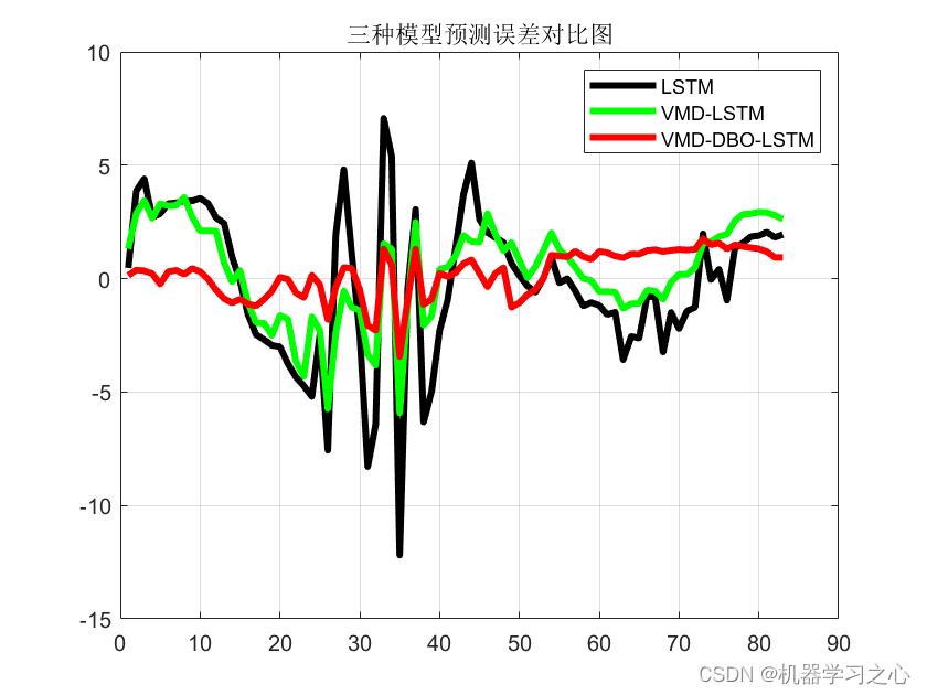 多维时序 | Matlab实现基于VMD-DBO-LSTM、VMD-LSTM、LSTM的多变量时间序列预测-CSDN博客