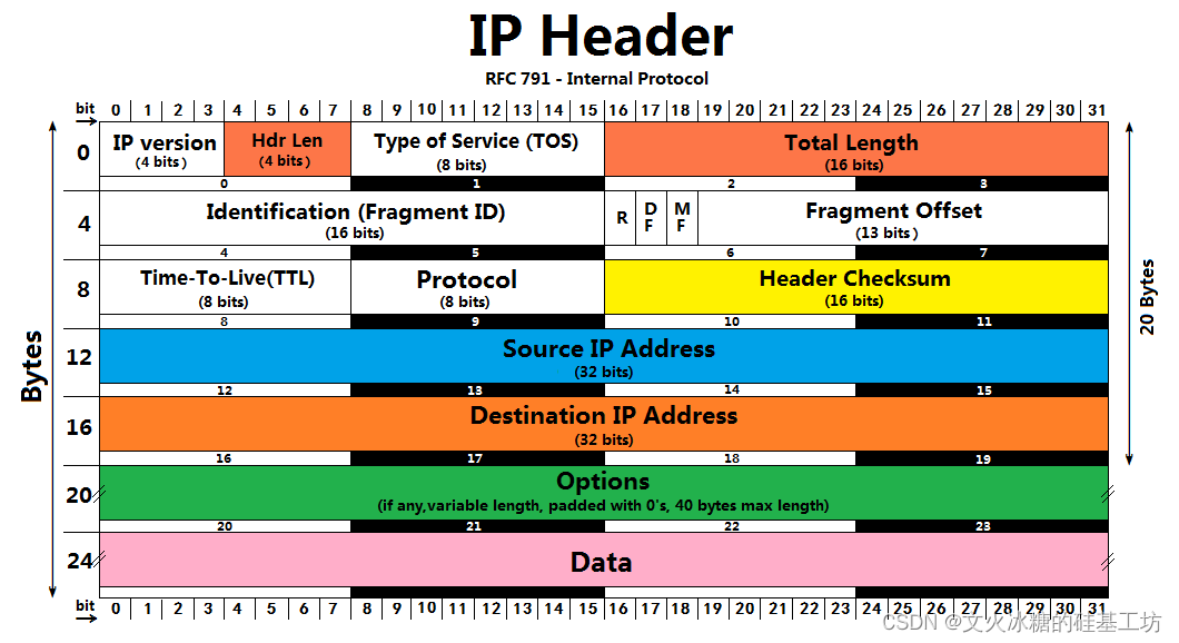 [架构之路-43]：目标系统 - 系统软件 - Linux下的网络通信-3-TCP/IP协议族：IP、TCP/UDP/SCTP、Socket、应用层协议_linux的sctp的状态与协议-CSDN博客