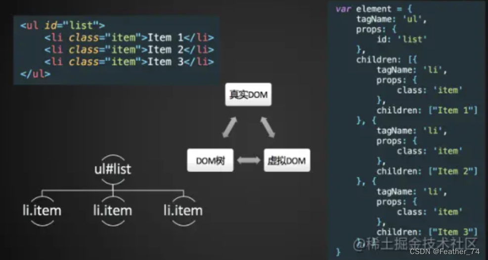 Virtual DOM-CSDN博客