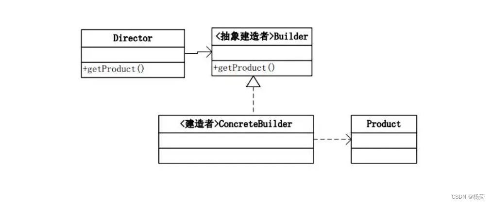 Java设计模式之一:建造者模式java 建造者模式 Csdn博客