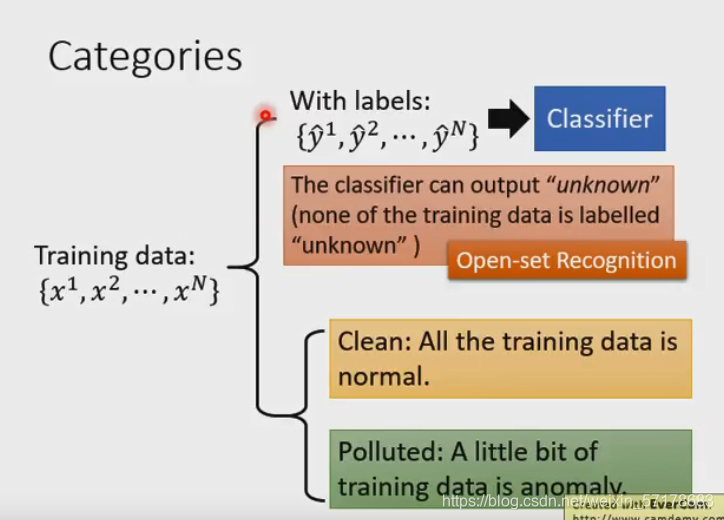 李宏毅机器学习26—Anomaly Detection_halcon 语义分割和异常检测的区别-CSDN博客