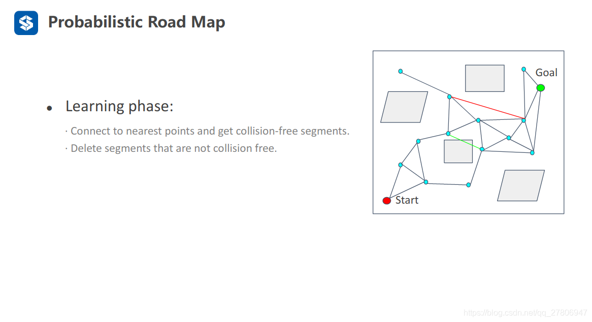Probabilistic Road Map_probabilistic roadmap-CSDN博客